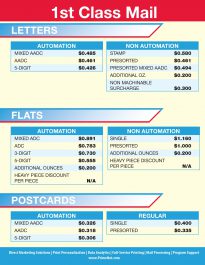 Postage Chart - PrimeNet Direct Marketing Solutions